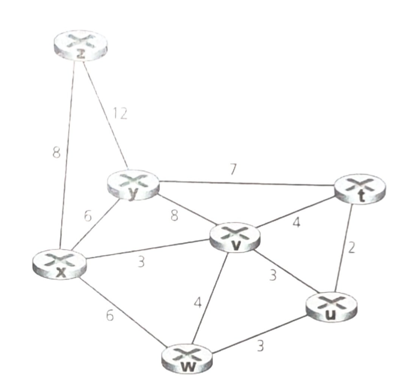 Solved Use distance vector routing algorithm to | Chegg.com
