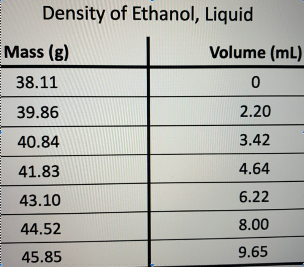 Solved Density of Ethanol, Liquid Mass (g) Volume (mL) 38.11 | Chegg.com
