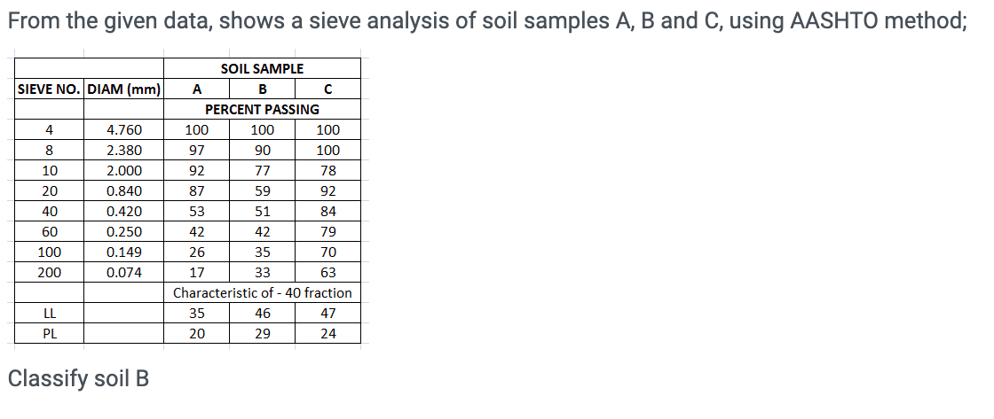 Solved From the given data, shows a sieve analysis of soil | Chegg.com