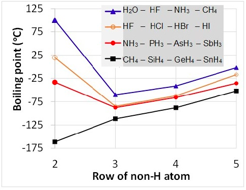 Solved Consider the boiling point trends for simple | Chegg.com
