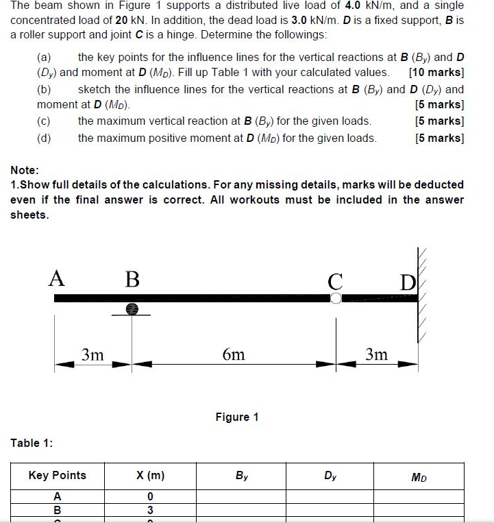 Solved The beam shown in Figure 1 supports a distributed | Chegg.com