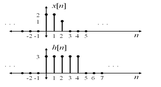Solved Find the result of the output y[n]=x[n]*h[n] | Chegg.com