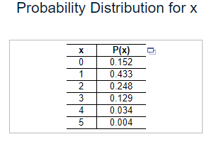Solved The accompanying table describes the random variable | Chegg.com