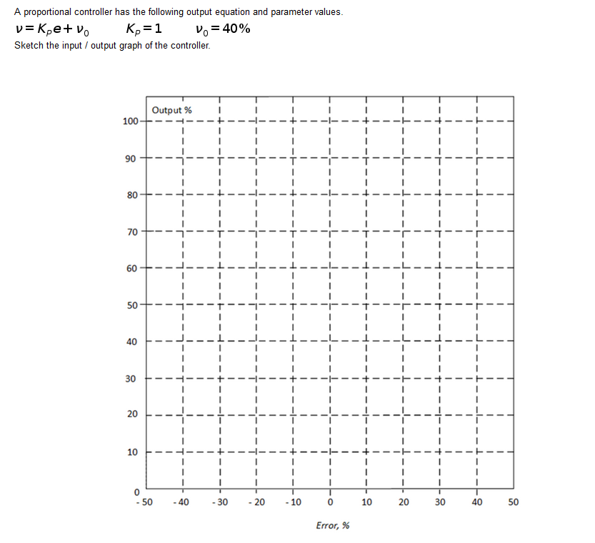 Solved A proportional controller has the following output | Chegg.com