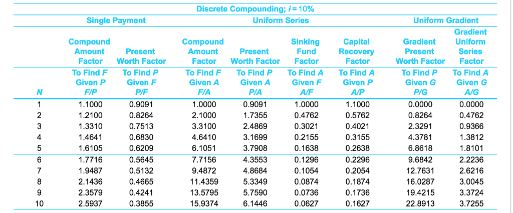 Solved A company's MARR is 10% per year. Two mutually | Chegg.com