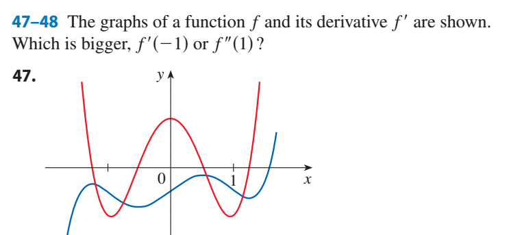 Solved 47–48 The graphs of a function f and its derivative | Chegg.com