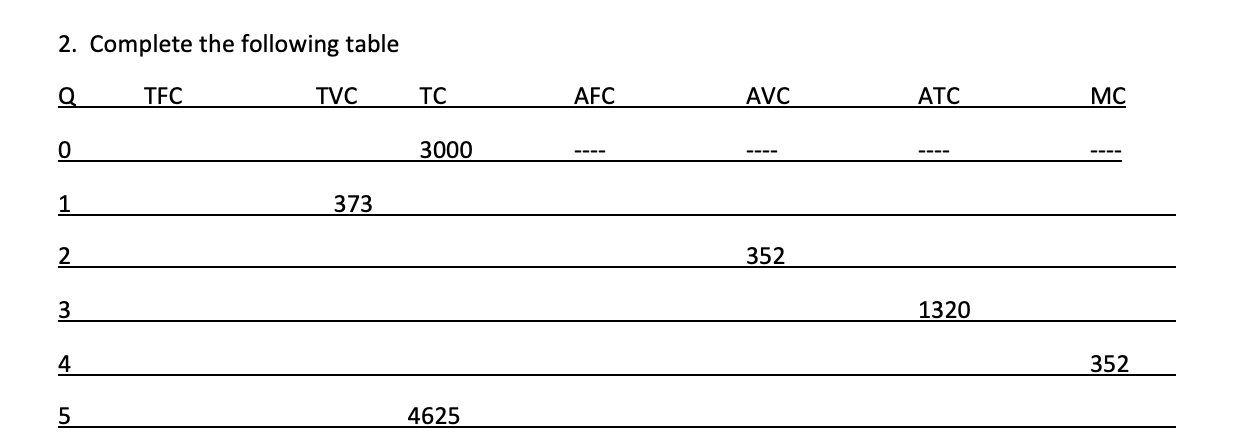Solved 2. Complete the following table TFC TVC TC AFC AVC | Chegg.com