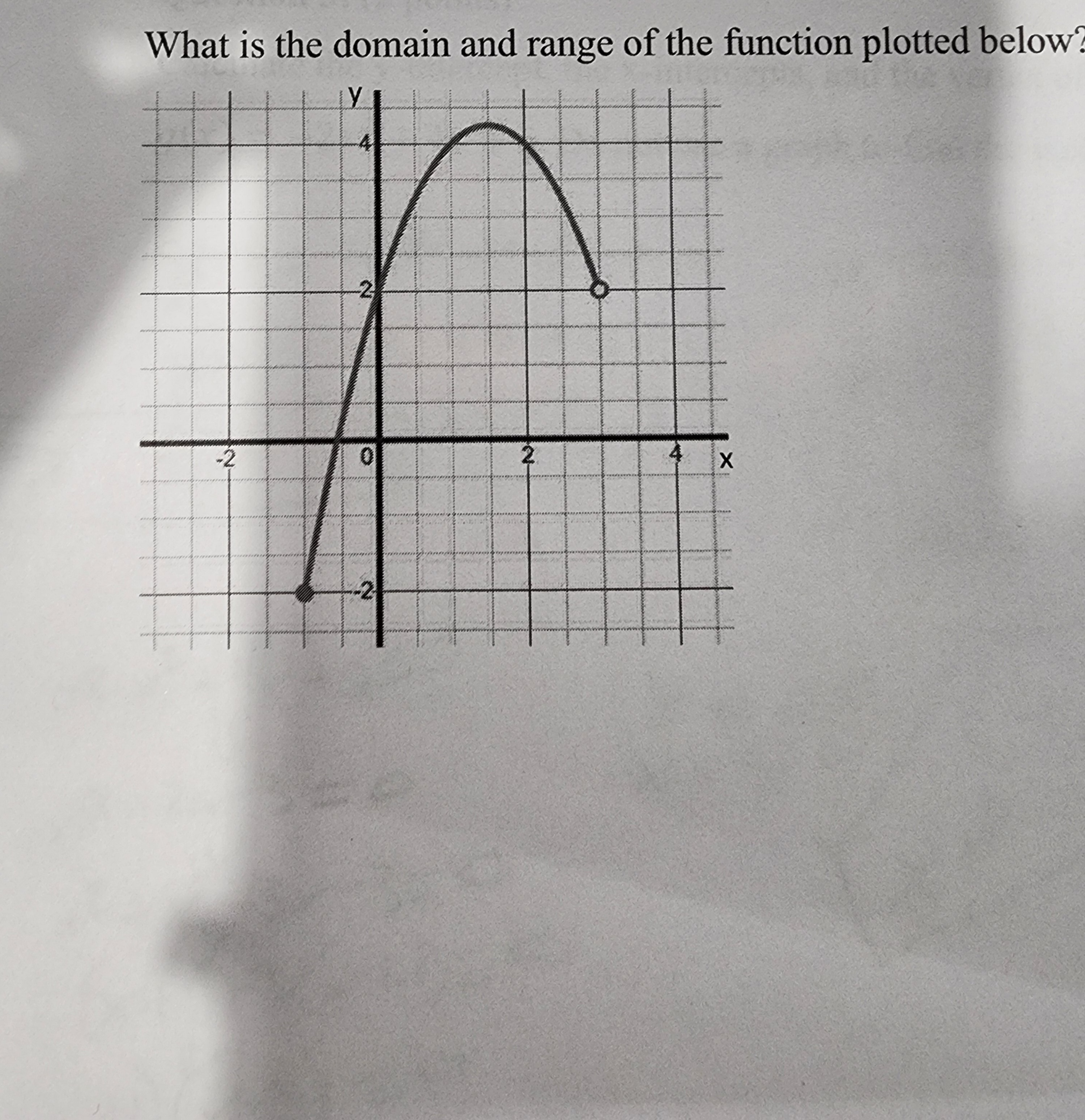 Solved What is the domain and range of the function plotted | Chegg.com