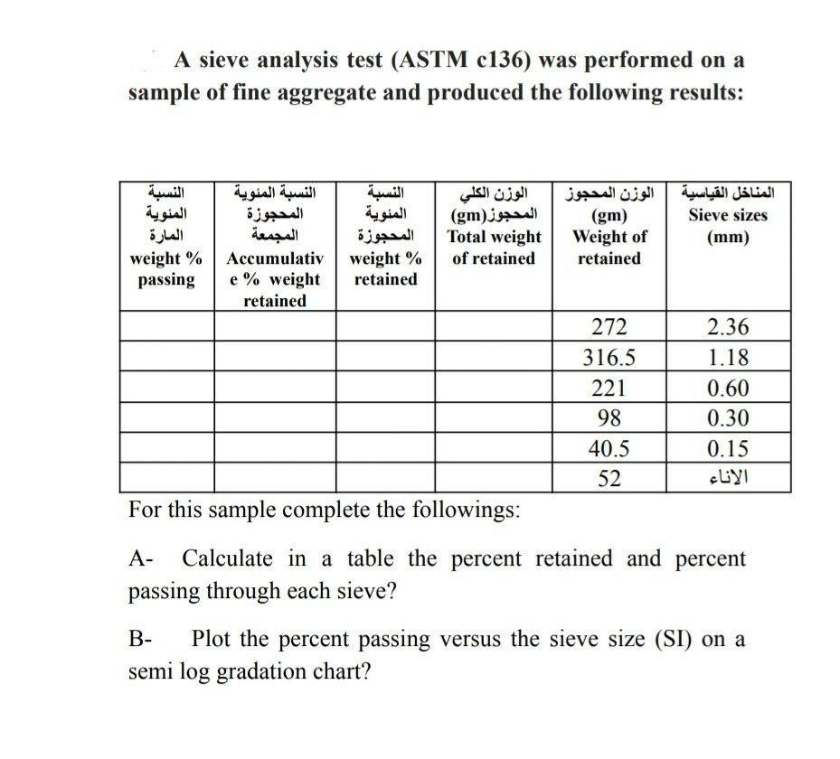 Solved A sieve analysis test (ASTM c136) was performed on a | Chegg.com