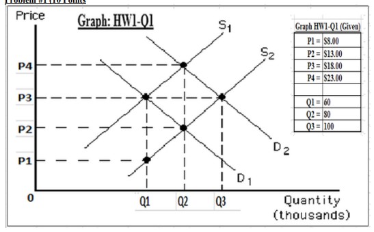 Solved (A) From the Graph HWI-Q1, please construct the | Chegg.com