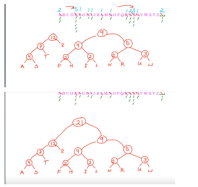 Solved Data Structure.Make a Huffman Tree using The | Chegg.com