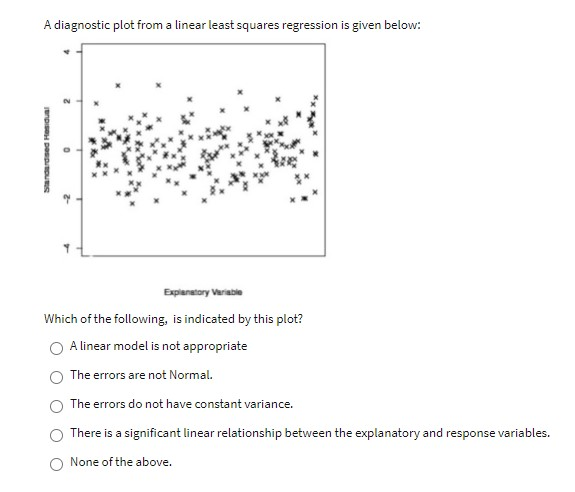 Solved A diagnostic plot from a linear least squares | Chegg.com