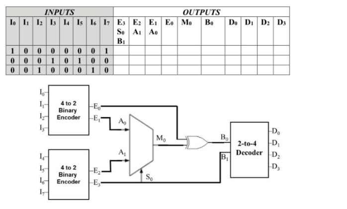 Solved D. D D2 D3 INPUTS OUTPUTS I 11 12 13 14 15 16 17 E3 | Chegg.com