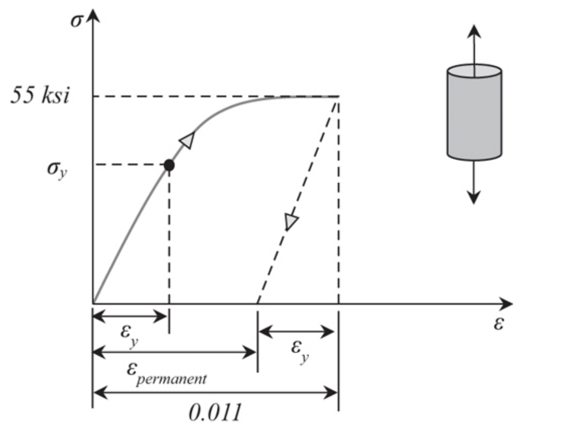 Solved For an A36 steel rod (yield stress of 36 ksi), a | Chegg.com