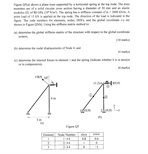 Solved Figure Q5(a) shows a plane truss supported by a | Chegg.com