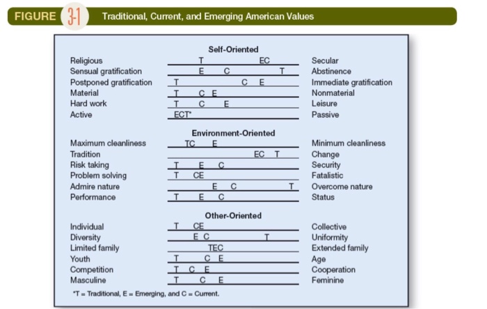 Solved FIGURE Traditional, Current, and Emerging American | Chegg.com