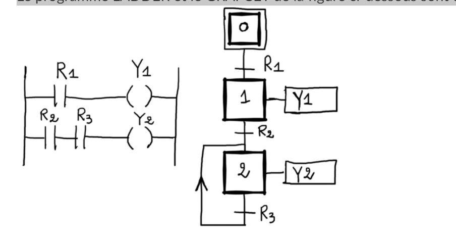 Solved Q1 For the GRAFCET below: if the Y1 output happens to | Chegg.com