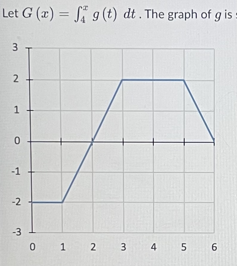 Solved Graph of g is shown! Have to find points for G(4). | Chegg.com