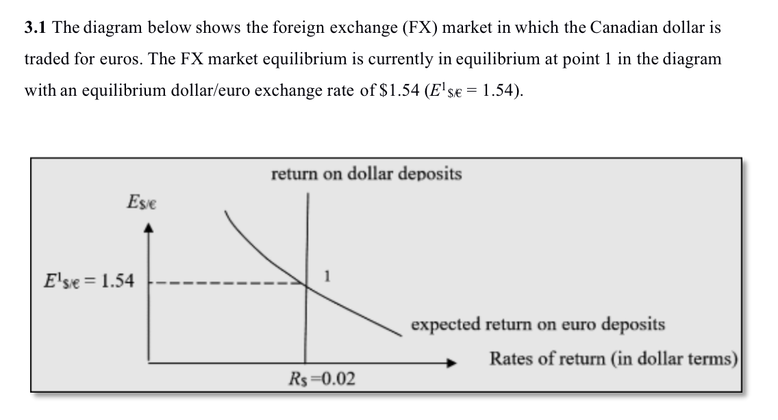 3.1 The diagram below shows the foreign exchange (FX) | Chegg.com