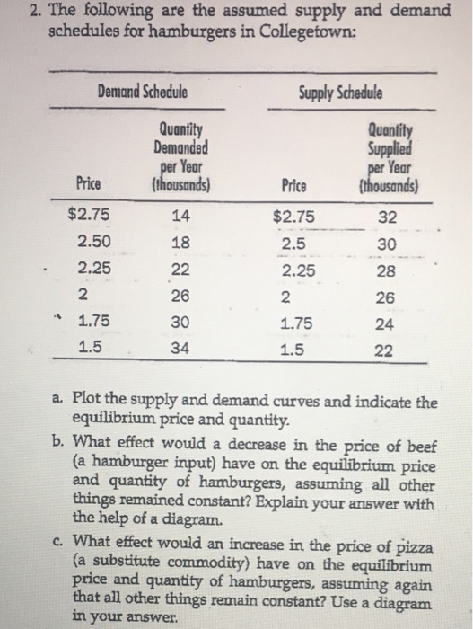 Solved 2. The following are the assumed supply and demand | Chegg.com