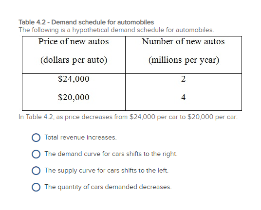 Solved Table 4.2-Demand schedule for automobiles The | Chegg.com