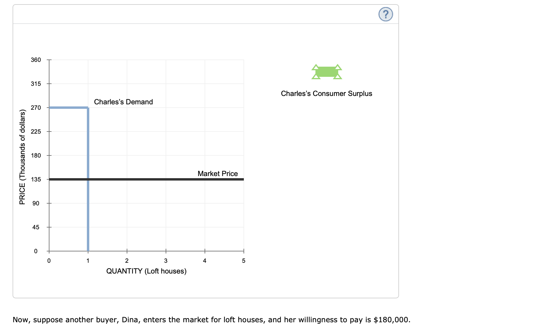 Solved Consider the market for loft houses. The market price | Chegg.com
