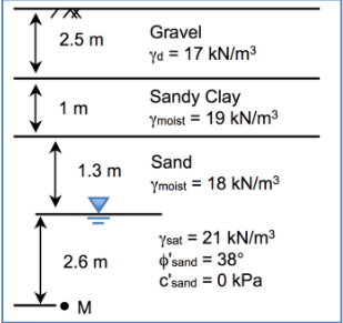 Solved γsat =21kN/m32.6 mϕ′ sand =38∘C′ sand =0kPaWhat is | Chegg.com