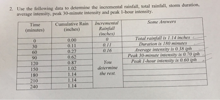 Solved 2. Use the following data to determine the | Chegg.com