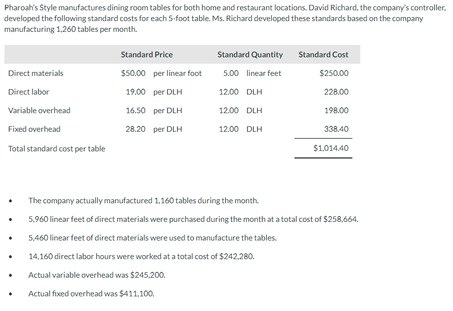 Solved Pharoah's Style manufactures dining room tables for | Chegg.com