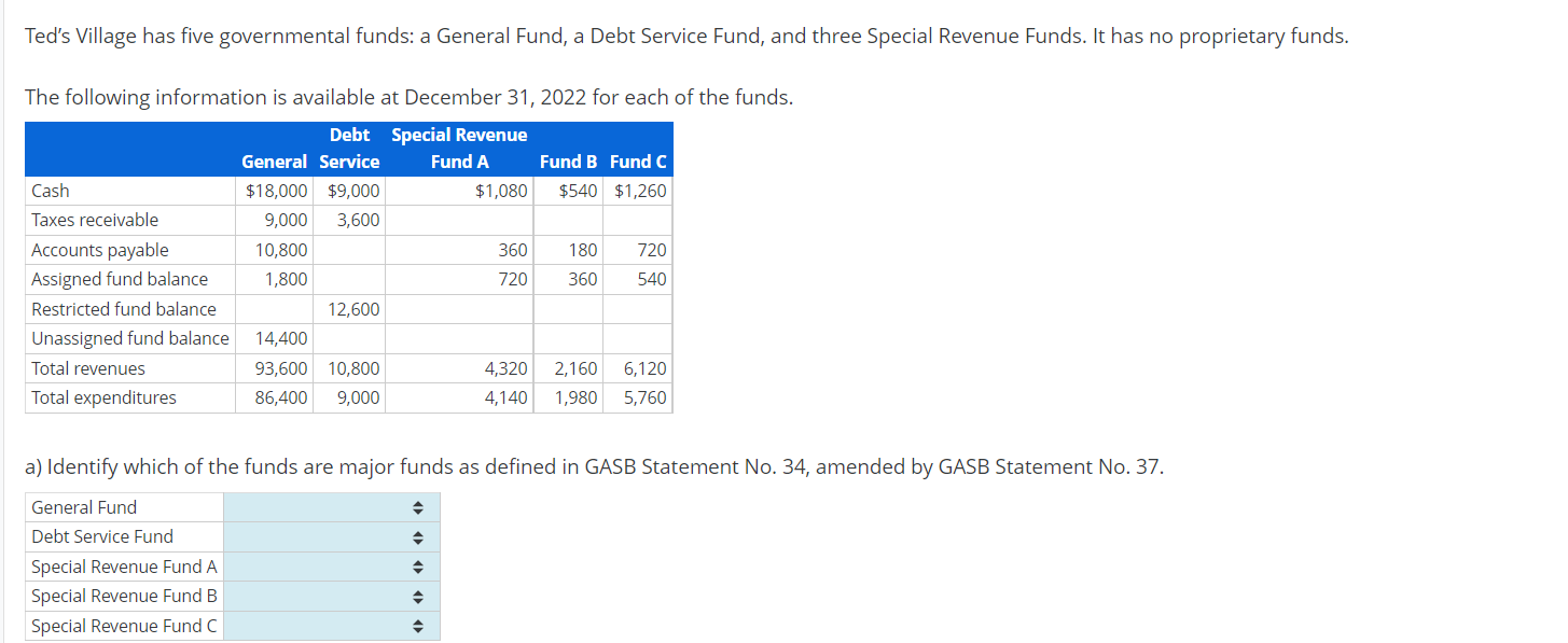 Ted's Village has five governmental funds: a General | Chegg.com
