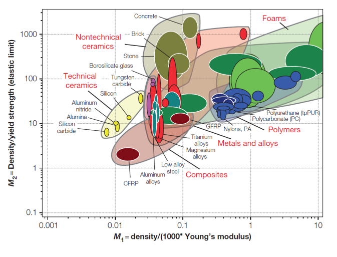 Solved The objective is to select suitable materials for a | Chegg.com