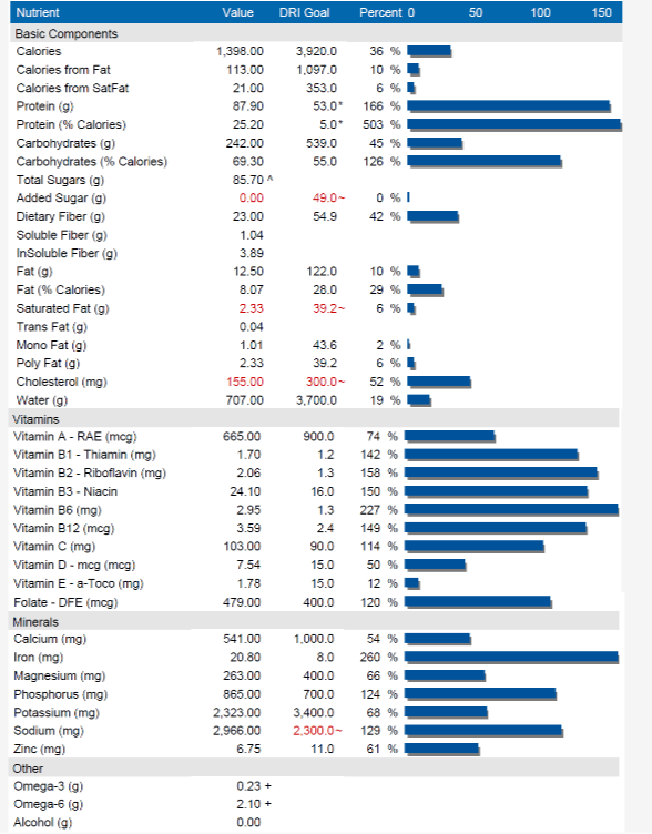 Solved Looking at Caleb's overall diet analysis results, | Chegg.com Solved Looking at Caleb's overall diet analysis results, | Chegg.com