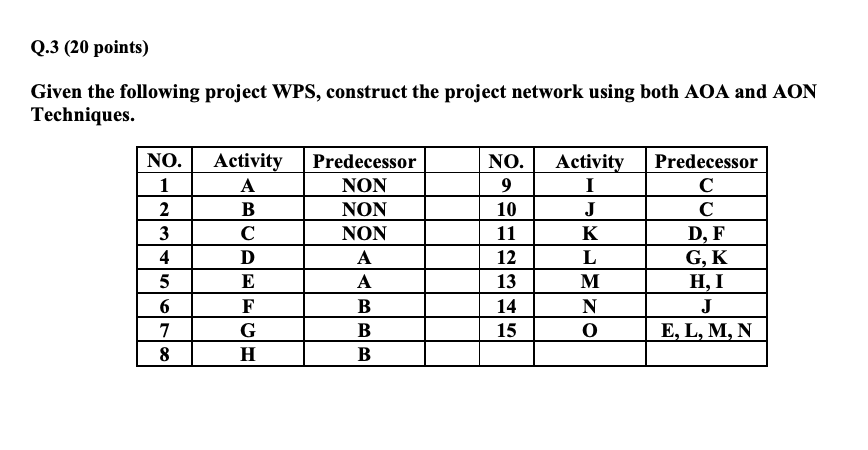 Solved Q.3 (20 points) Given the following project WPS, | Chegg.com Solved Q.3 (20 points) Given the following project WPS, | Chegg.com
