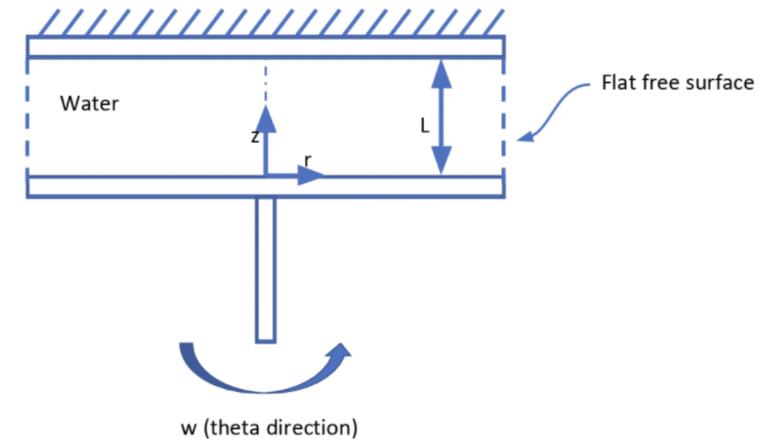 Solved A liquid is contained between two circular plates. | Chegg.com