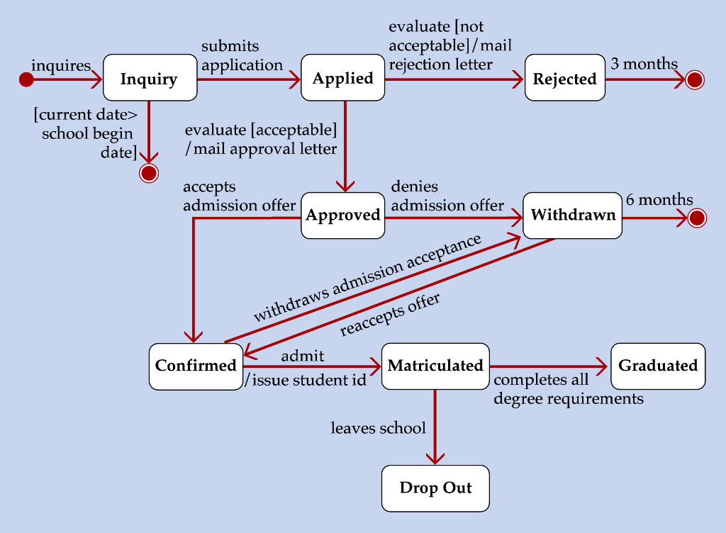 Task_1: Above given diagram represents state diagram | Chegg.com