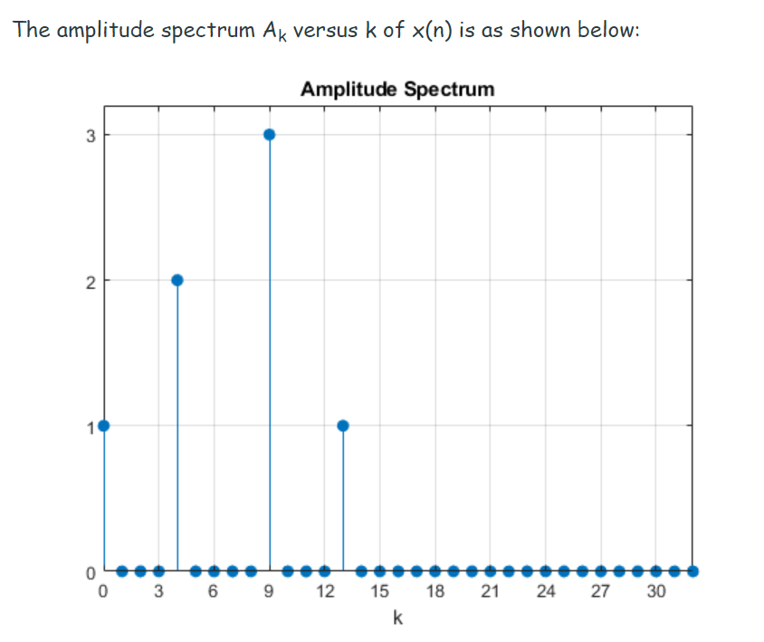 Solved Consider the continuous time waveform x(t), which can | Chegg.com