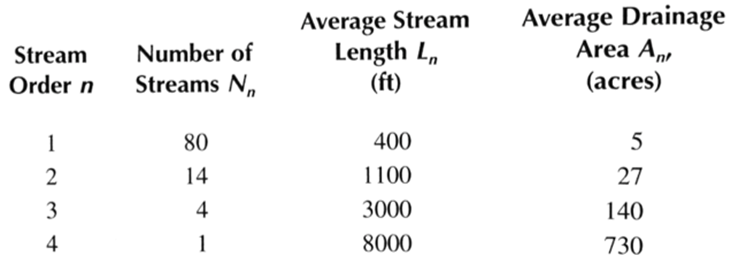 Solved Using the following data, calculate the basin-scale | Chegg.com