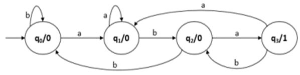 Solved Analyze the state diagram of a Moore machine below | Chegg.com