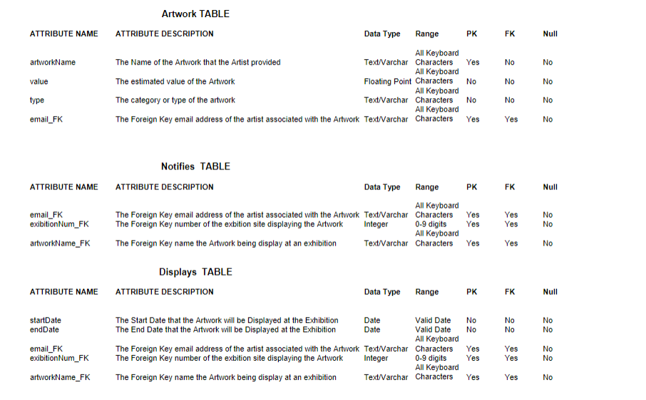 Solved Data Dictionary For Art Exibition Database TABLE NAME | Chegg.com