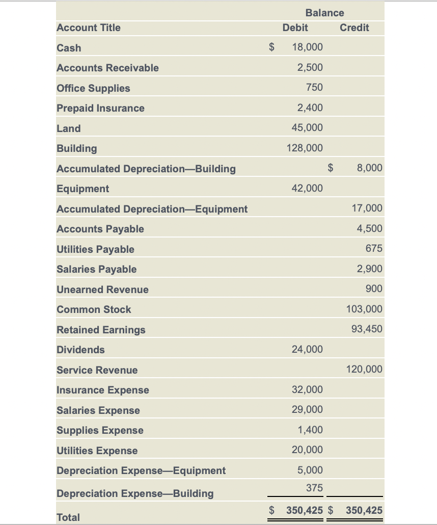 Solved Close Income Summary. Date Accounts and Explanation | Chegg.com