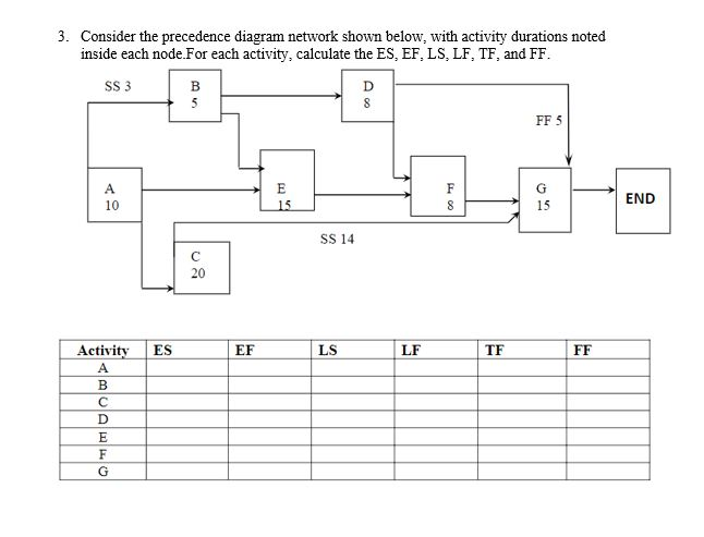 Solved 3. Consider the precedence diagram network shown | Chegg.com