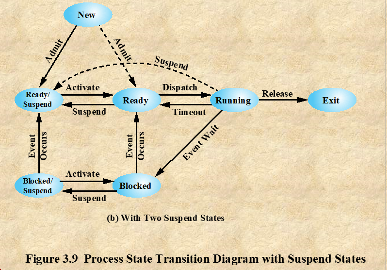 Solved Figure 3.9 Process State Transition Diagram with | Chegg.com