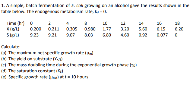 Solved 1. A simple, batch fermentation of E. coli growing on | Chegg.com