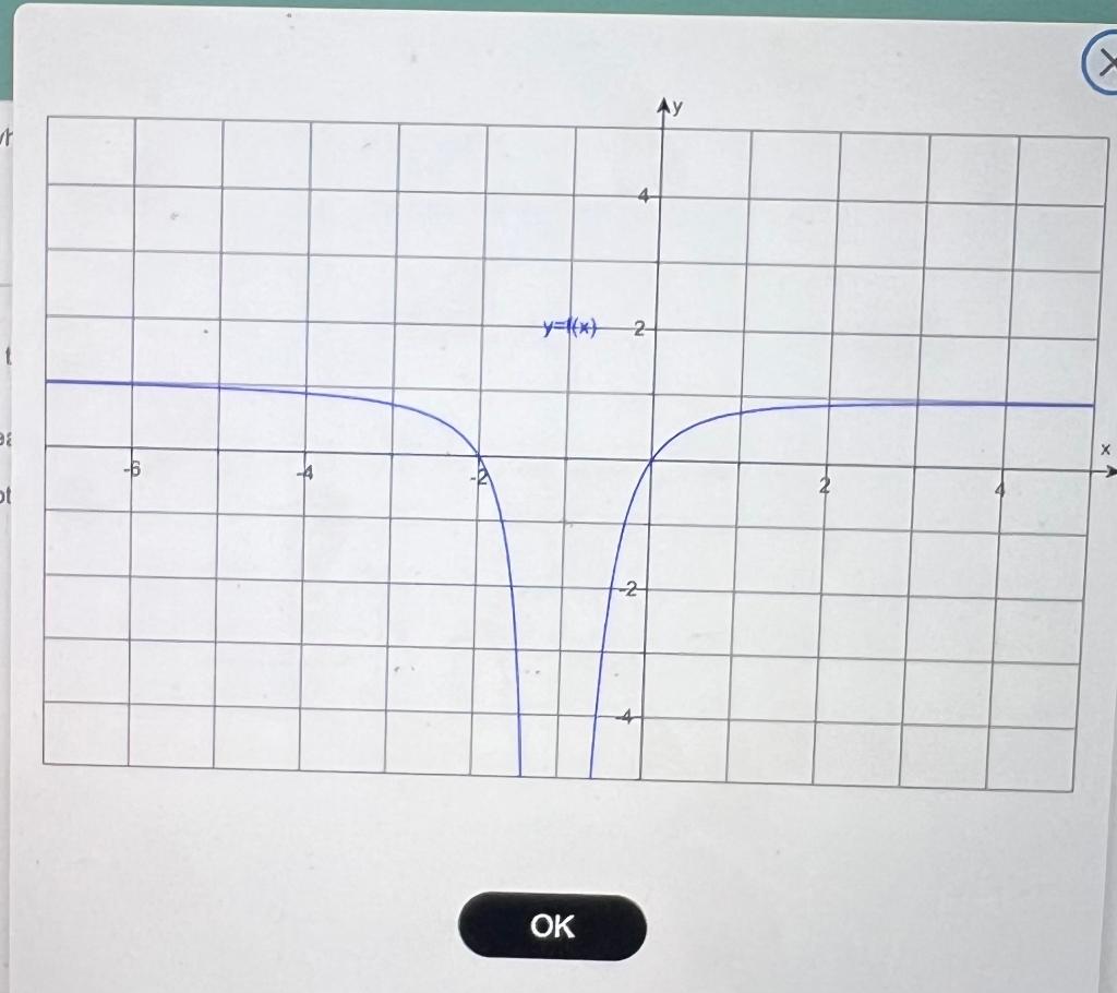 Decide From The Graph Whether A Limit Exists If A