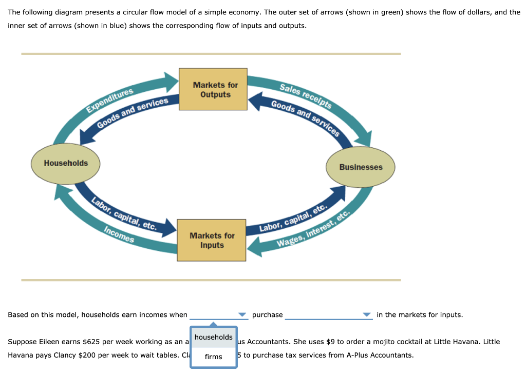 Solved The following diagram presents a circular flow model | Chegg.com