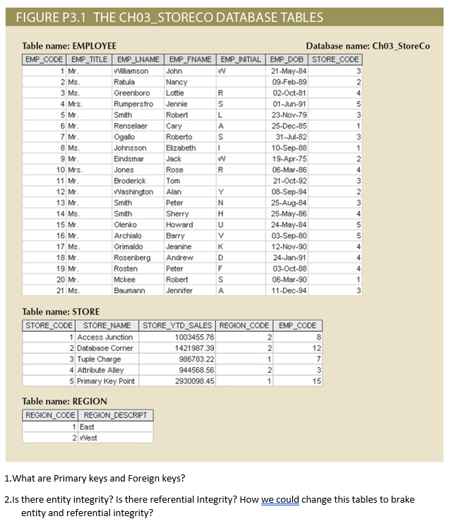 Solved FIGURE P3.1 THE CHO3_STORECO DATABASE TABLES 3 - | Chegg.com