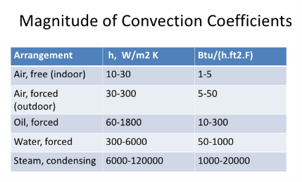 In Mathcad, write the Newtons law of cooling equation | Chegg.com