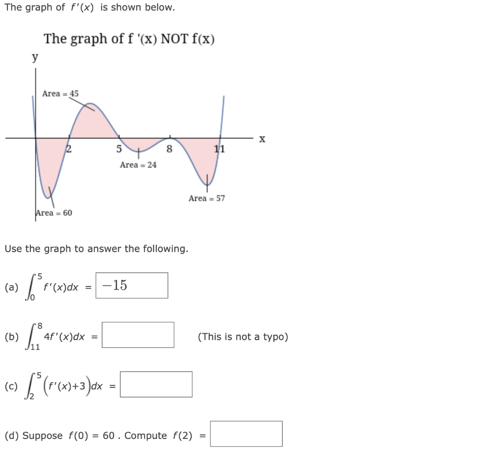 Solved The graph of f′(x) is shown below. The graph of | Chegg.com