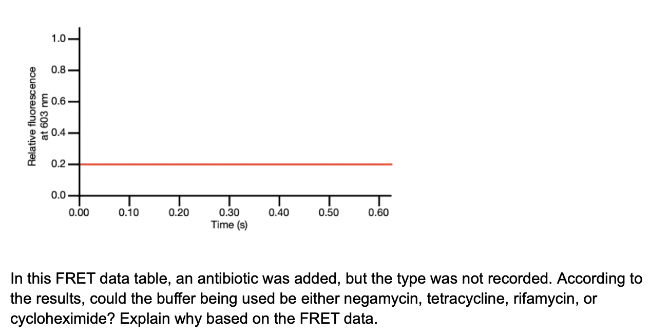 Solved In this FRET data table, an antibiotic was added, but | Chegg.com