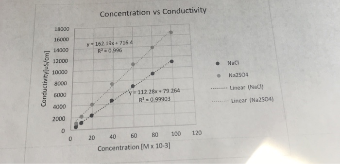 Solved 2B) use information from the plots of conductivity | Chegg.com